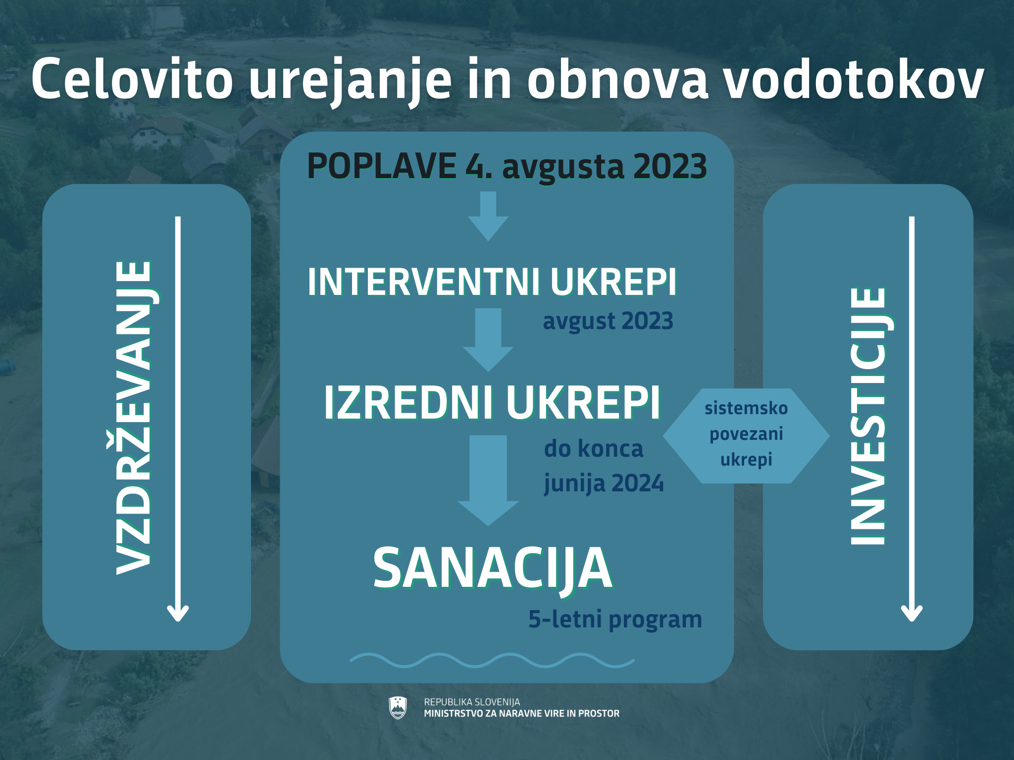 Celovito urejanje vodotokov zahteva sistemsko povezane ukrepe | GOV.SI