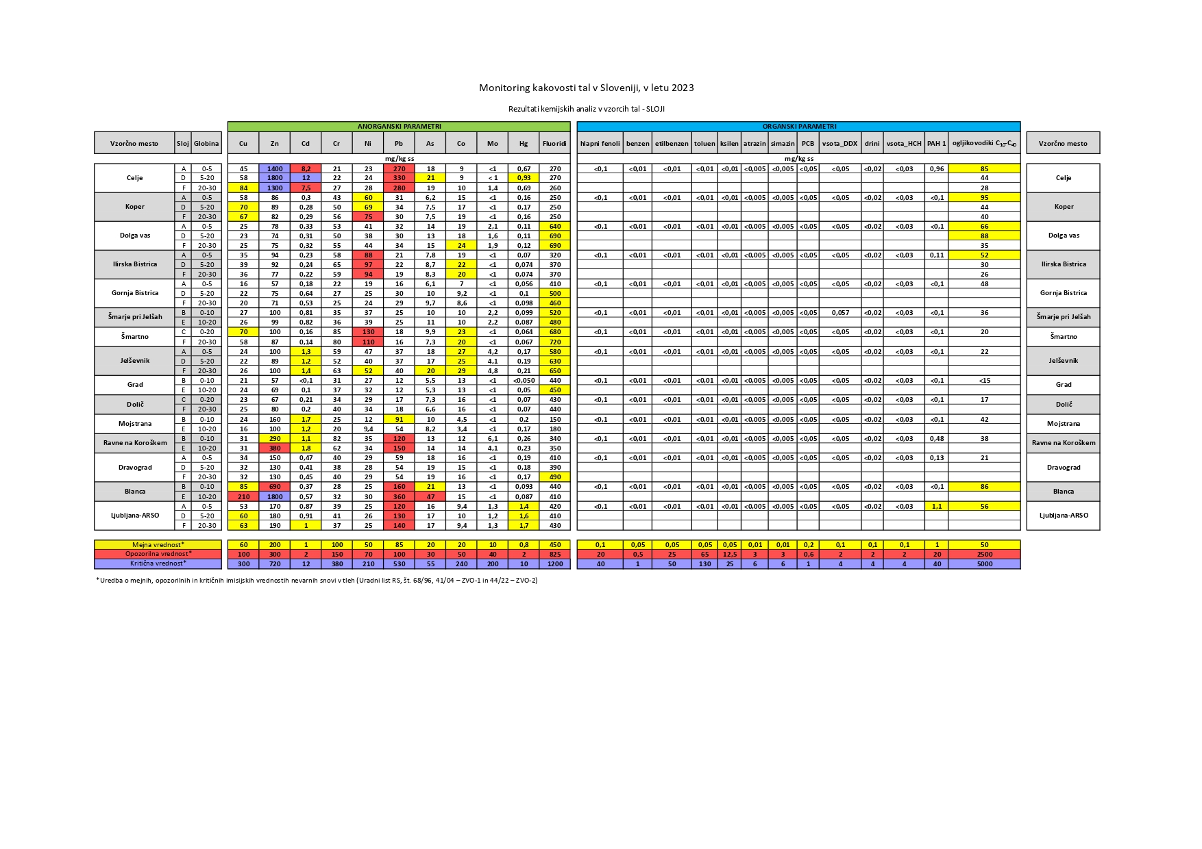 Agencija objavila rezultate vzorčenj tal v letu 2023 | GOV.SI
